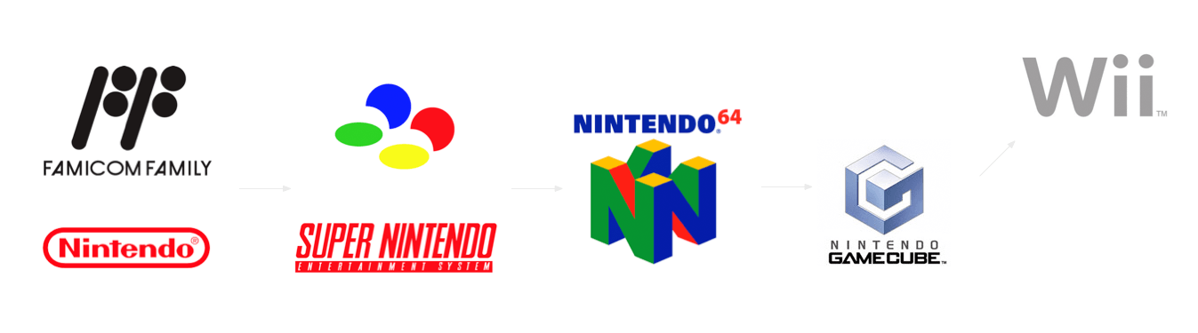 Evolution of Nintendo - Infendo: Nintendo News, Review, Blog, and Podcast