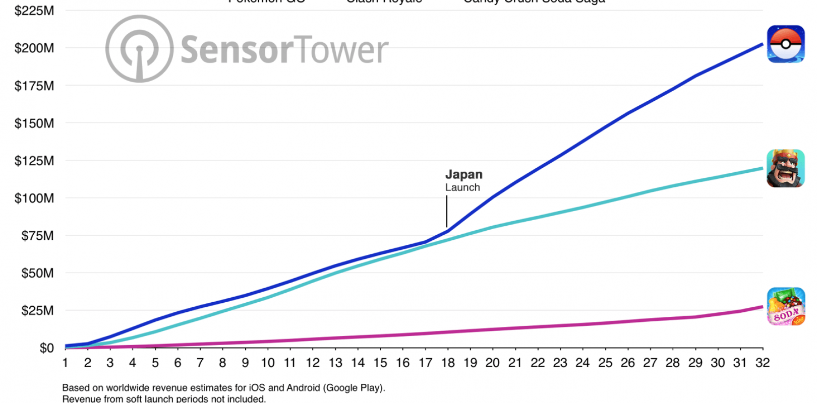 Pokémon GO revenue has surpassed $200 million worldwide - Infendo ...